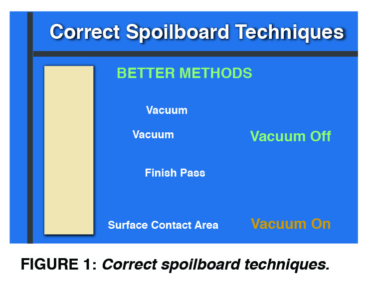 The Importance of Spoilboards in the Machining Process