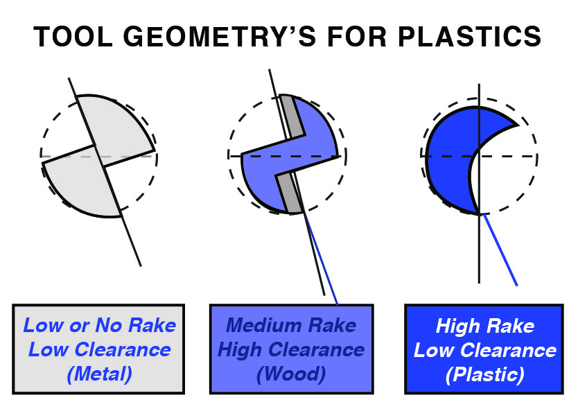 The Most Common Problems in Plastic Routing